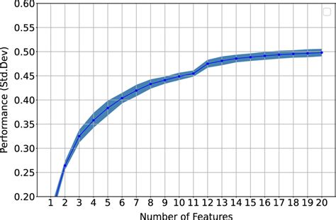 Sequential Forward Floating Selection Linear Regression With Top 20 Download Scientific Diagram