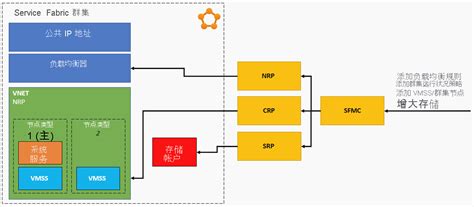 Service Fabric 托管群集 Azure Service Fabric Microsoft Learn