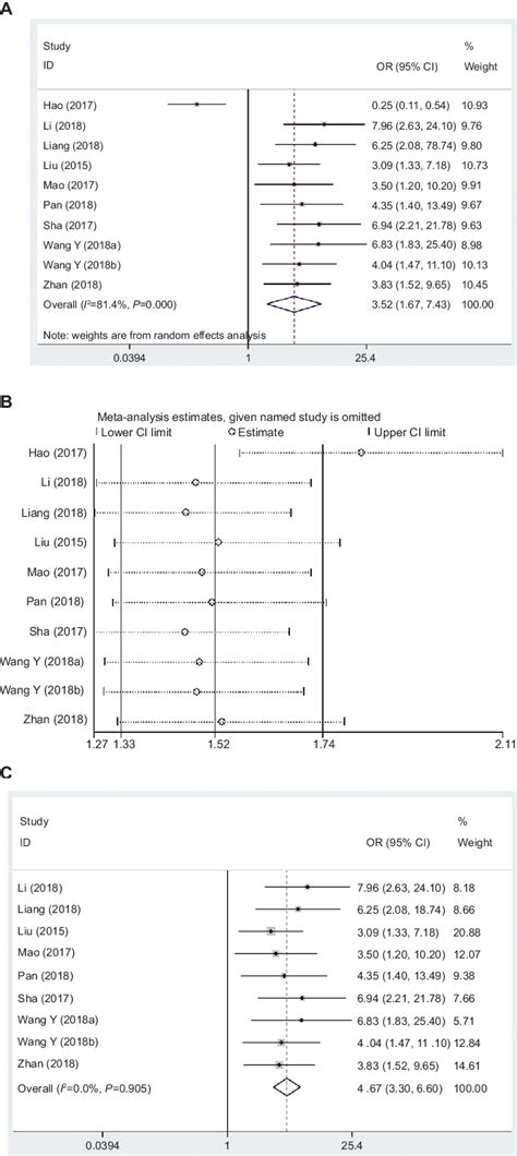 Forest Plot A Sensitivity Analysis B And The Forest Plot Of