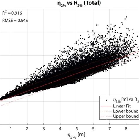 Primary Xbeach Non Hydrostatic Model Input Parameters And Their Values