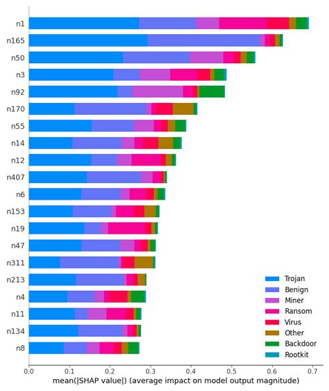 Shap Summary Plot Of The Top 20 Features Of Opcodes For Mlp Download