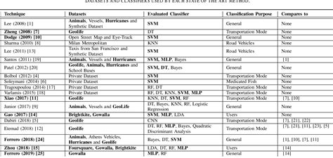 Table I From A Survey And Comparison Of Trajectory Classification Methods Semantic Scholar