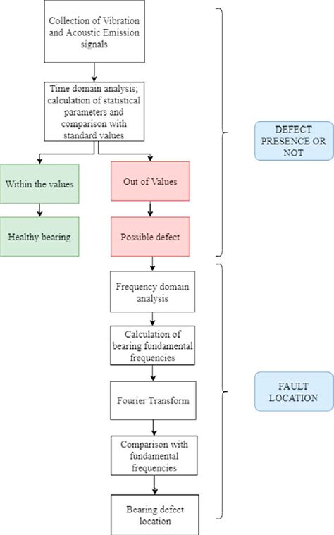 Failure Data Analysis Flowchart Download Scientific Diagram