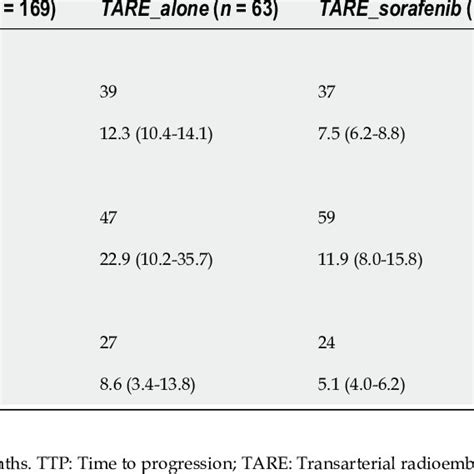 Characteristics Of Transarterial Radioembolization Procedures Download Scientific Diagram