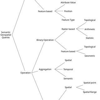 Taxonomy Used For The Classification Of Geospatial Semantic Queries