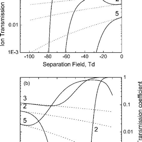 Pdf Differential Mobility Spectrometer Model Of Operation