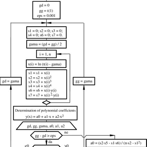 Algorithm Of A Program For Determination Of Parameters Of The