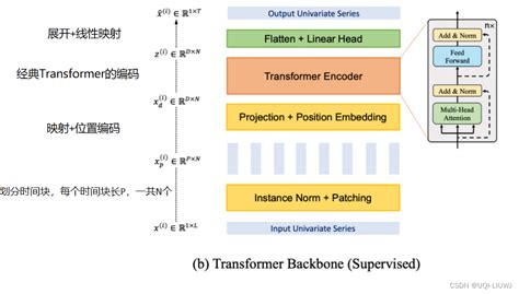 论文笔记：a Time Series Is Worth 64 Words Long Term Forecasting With