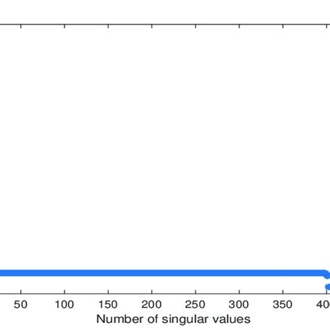 Singular Values Of Snapshot Matrix X Download Scientific Diagram