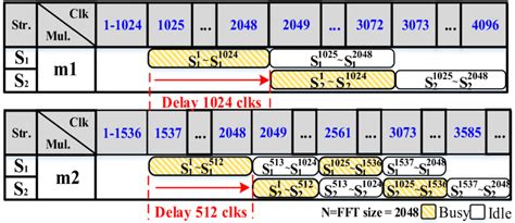 The Delayed Data Sequence Of M1 And M2 In Radix 2¹ Sdf Fft Download Scientific Diagram