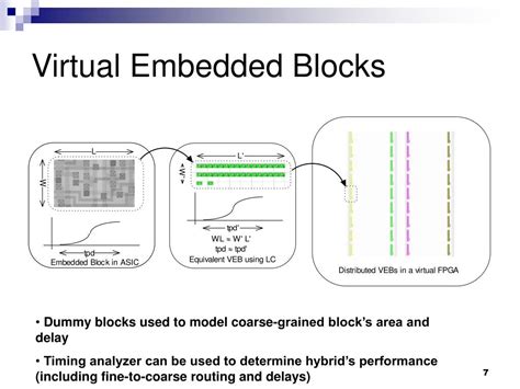 Ppt Domain Specific Hybrid Fpga Architecture And Floating Point