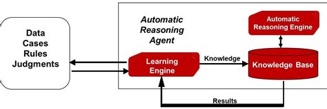 Machine Learning Strategies Of Support Automated Reasoning Systems Applied To Complex