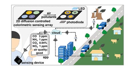 Low Cost And Point Of Use Sensing Device Based On 2d Diffusion