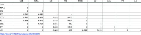 Covariances In The Nine Factor Model Of The Dfs Br Download