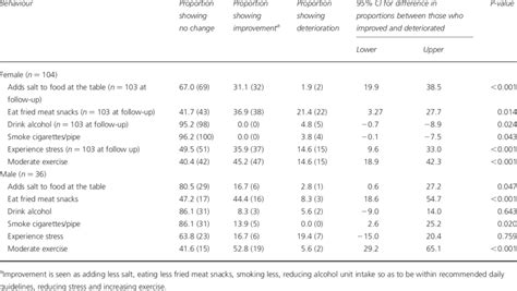 Lifestyle Assessment Of The Follow Up Group By Sex Values Are Download Table