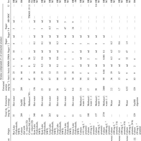 Chemical Structures Of Arsenic Compounds Cited Download Scientific