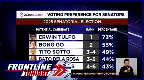 Octa Survey Rep Erwin Tulfo Top Senatorial Bet Para Sa 2025 Midterm