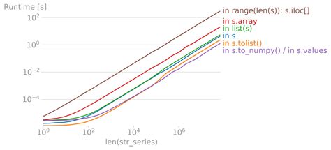 Python Best Way To Iterate Through Elements Of Pandas Series Stack Overflow
