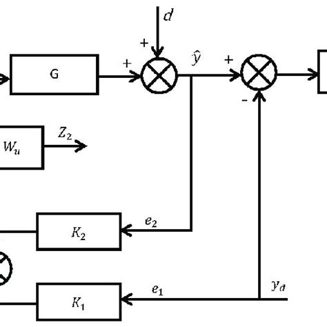 Block Diagram For The Proposed 2 Dof H ∞ Controller Design Download