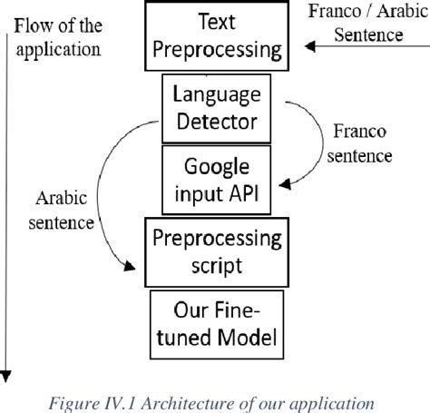 Figure Iv From Arabic And Arabic Transliterated Named Entity Recognition With Transform Based
