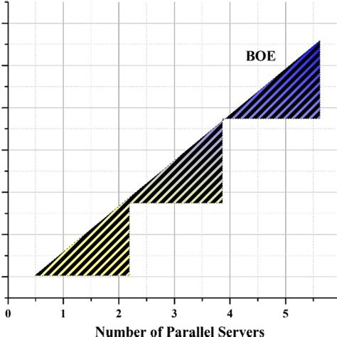 Identification Of Interaction Time Among The Servers By Gcc Download