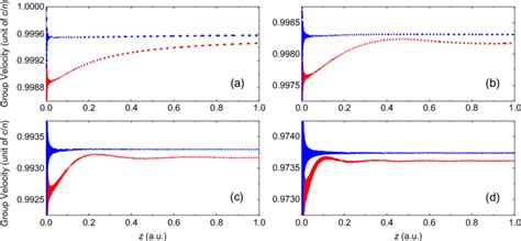 Color Online The Evolutions Of The Average Group Velocities Of The 2π Download Scientific