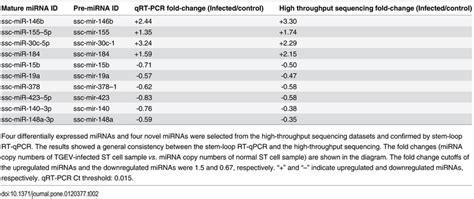 Stem Loop Rt Qpcr Confirmation For Mirnas Download Table