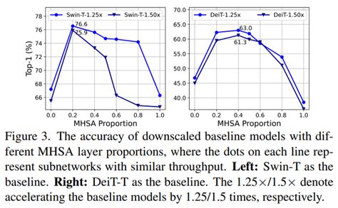 高效vit系列第一弹cvpr2023 Efficientvit Memory Efficient Vision Transformer With Cascaded Group