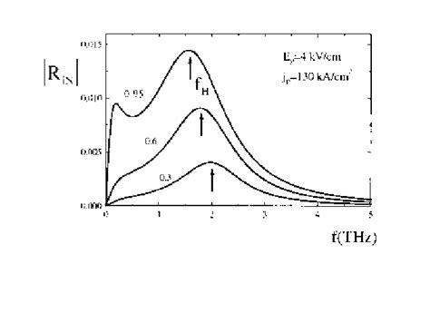 The Frequency Dependence Of The Normalised Current Responsivity R In
