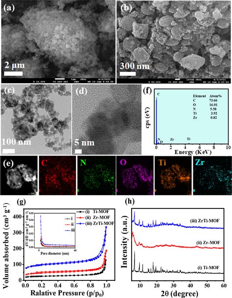 A B Fe Sem Images C D Tem Image And High Resolution Tem Image E Edx