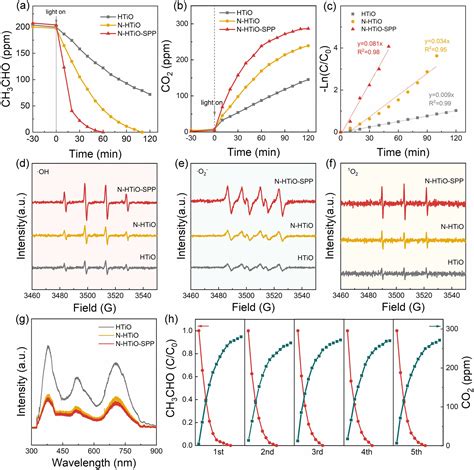 Activation Of 2d Titanate Nanosheet Photocatalysts By Nitrogen Doping And Solution Plasma