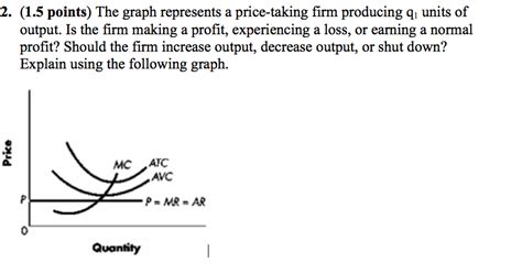 solved the graph represents a price taking firm producing
