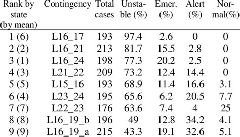 Contingency Ranking By Post Disturbance State Download Scientific