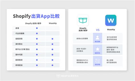 Shopify出貨app怎麼選？boxful電商物流出貨小幫手和 Waaship兩款shopify物流app比較 Boxful 電商研究室