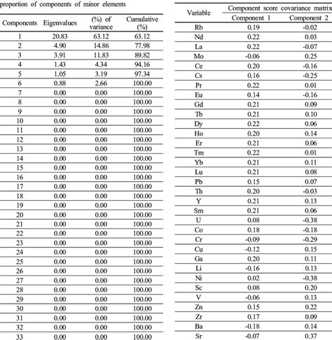 Eigenvalues Proportion Of Variance And Cumulative Download