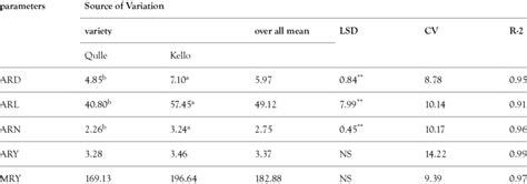 Yield Yield Related And Quality Traits Of Two Cassava Varieties At