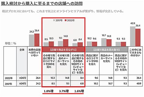 【消費行動の変化まとめ】店舗とデジタルを融合したオムニチャネル化が加速、55％が「店舗で商品を見ながら買い物をしたい」 ネットショップ