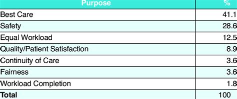 Primary Purpose Of The Nurse Patient Assignment Download Scientific