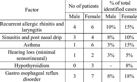 Details Of The Factors Associated With Voice Disorder Download Scientific Diagram