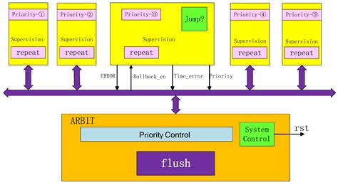 duckcore a fault tolerant processor core architecture based on the risc v isa
