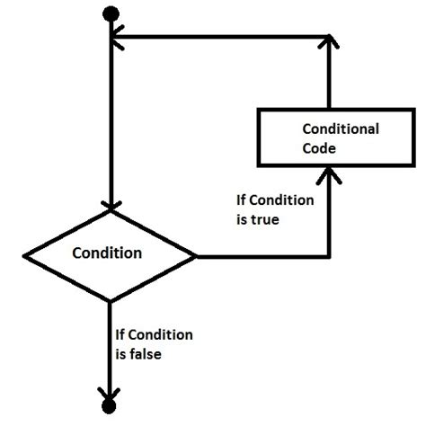 Decisions Loops