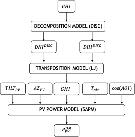 Site Pv Power Estimationforecast Method Diagram Download Scientific