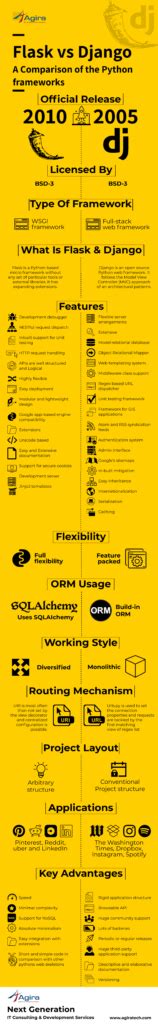 Infographic Flask Vs Django A Comparison Of Python Frameworks