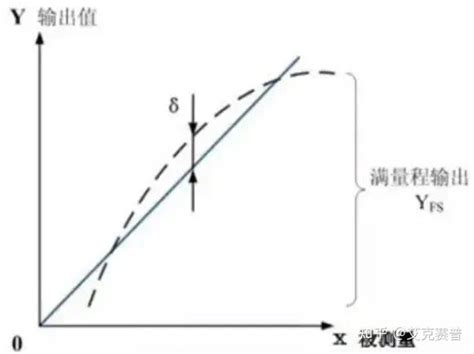 传感器的幅值线性度 知乎