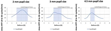 The Area Under The Modulation Transfer Function Mtfa And Its Relationship With The Visual