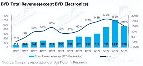 比亚迪2023年第一季度财务报告 Carmeta