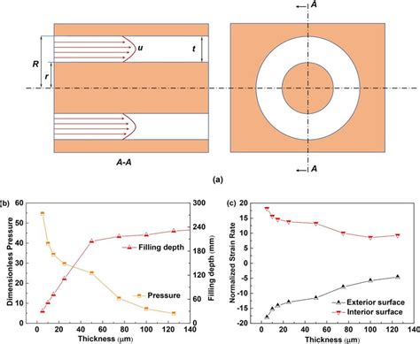 Theoretical Calculation On The Annular Gap Flow A Velocity