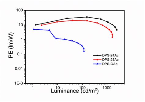 Figure S20 Pe L Curves Of The Devices Download Scientific Diagram