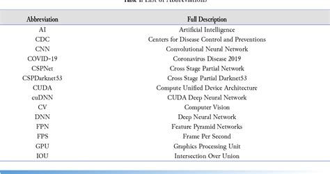table 1 from deep neural network based physical distancing monitoring