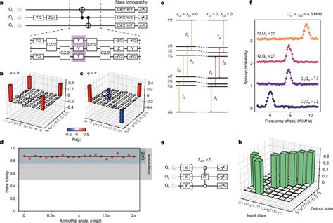 Encoding Of Three Qubit Ghz States And Resonantly Driven Itoffoli